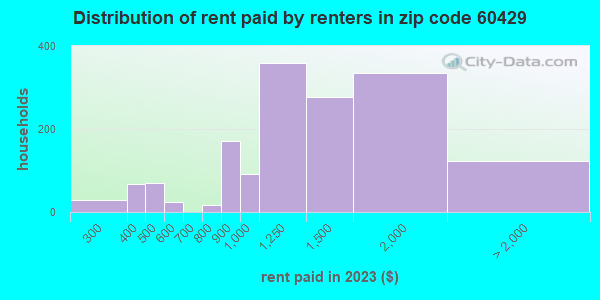60429 Zip Code (Hazel Crest, Illinois) Profile - homes, apartments ...