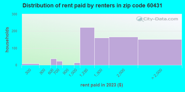 60431 Zip Code (Joliet, Illinois) Profile - homes, apartments, schools ...
