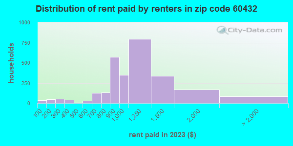 60432 Zip Code (Joliet, Illinois) Profile - homes, apartments, schools ...
