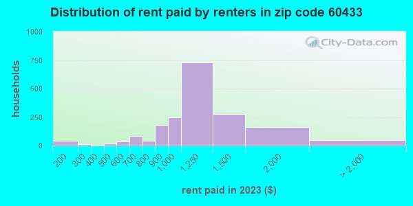 60433 Zip Code (Joliet, Illinois) Profile - homes, apartments, schools ...