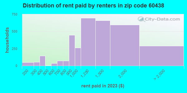 60438 Zip Code (Lansing, Illinois) Profile - homes, apartments, schools ...