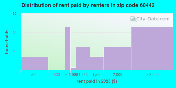 60442 Zip Code (Manhattan, Illinois) Profile - homes, apartments ...