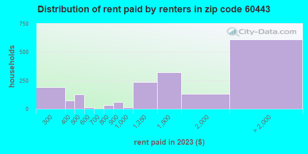 60443 Zip Code (Matteson, Illinois) Profile - homes, apartments ...
