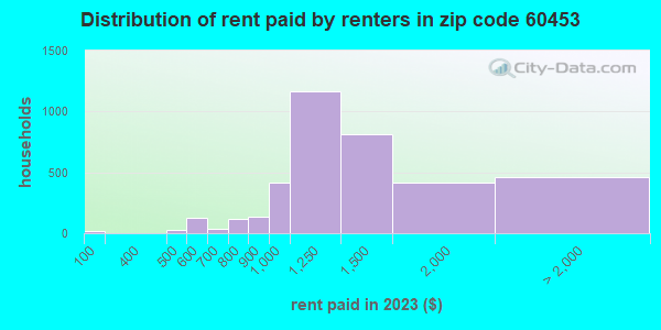 60453 Zip Code (Oak Lawn, Illinois) Profile - homes, apartments ...