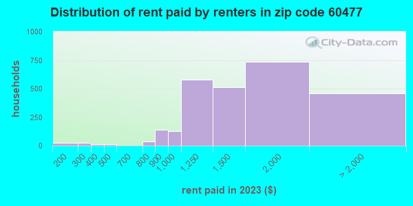 60477 Zip Code (Tinley Park, Illinois) Profile - homes, apartments ...