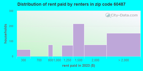 60487 Zip Code (Tinley Park, Illinois) Profile - homes, apartments ...