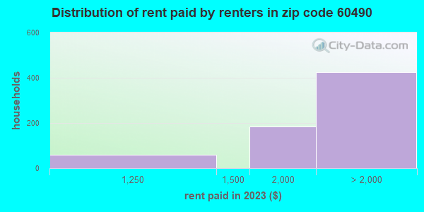 60490 Zip Code (Bolingbrook, Illinois) Profile - homes, apartments ...