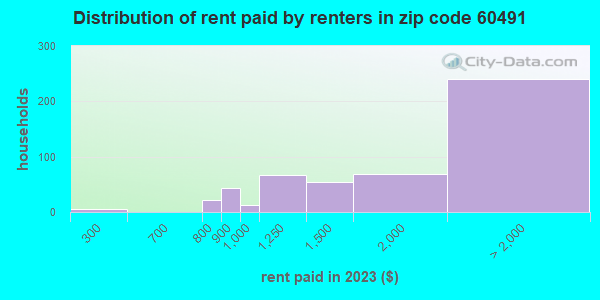 60491 Zip Code (Homer Glen, Illinois) Profile - homes, apartments ...