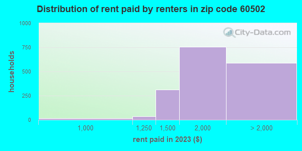 60502 Zip Code (Aurora, Illinois) Profile - homes, apartments, schools ...