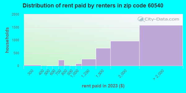 60540 Zip Code (Naperville, Illinois) Profile - homes, apartments ...