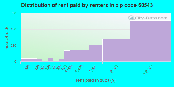 60543 Zip Code (Oswego, Illinois) Profile - homes, apartments, schools ...