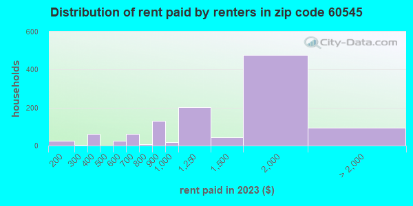 60545 Zip Code (Plano, Illinois) Profile - homes, apartments, schools ...