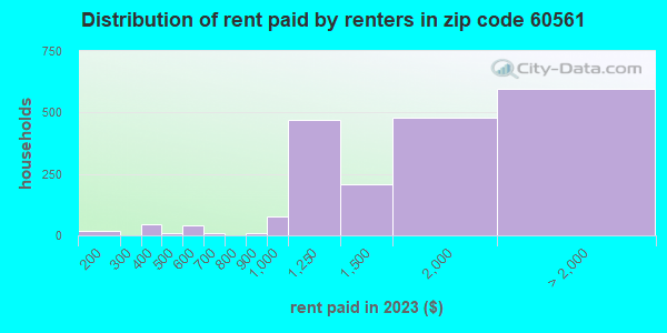 60561 Zip Code (Darien, Illinois) Profile - homes, apartments, schools ...