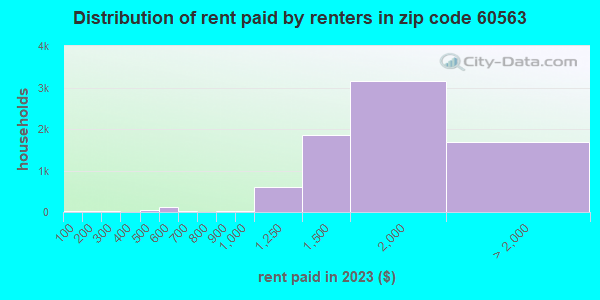 60563 Zip Code (Naperville, Illinois) Profile - homes, apartments ...