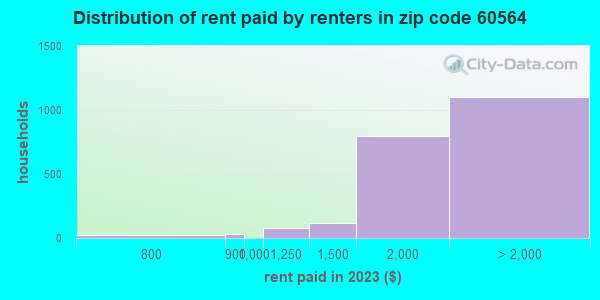 60564 Zip Code (Naperville, Illinois) Profile - homes, apartments ...