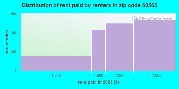60565 Zip Code (Naperville, Illinois) Profile - homes, apartments ...