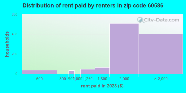 60586 Zip Code (Joliet, Illinois) Profile - homes, apartments, schools ...