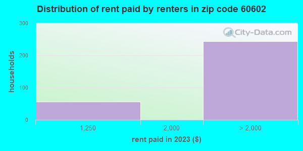 60602 Zip Code (Chicago, Illinois) Profile - homes, apartments, schools ...