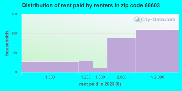 60603 Zip Code (Chicago, Illinois) Profile - homes, apartments, schools ...