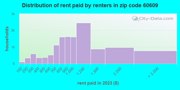 60609 Zip Code (Chicago, Illinois) Profile - homes, apartments, schools ...