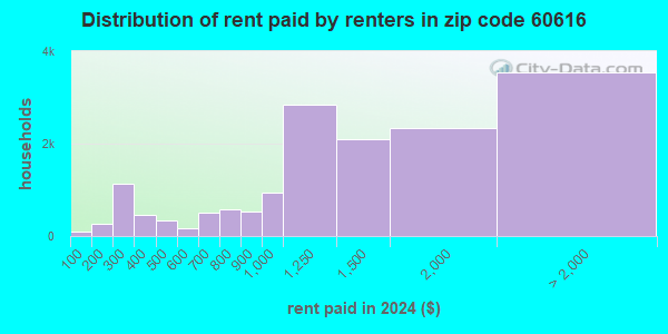 60616 Zip Code (Chicago, Illinois) Profile - homes, apartments, schools ...