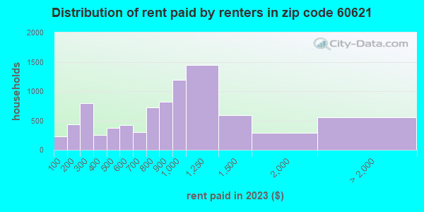 60621 Zip Code (Chicago, Illinois) Profile - homes, apartments, schools ...
