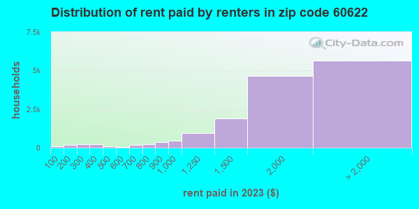 60622 Zip Code (Chicago, Illinois) Profile - homes, apartments, schools ...
