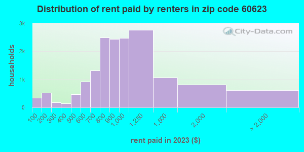 60623 Zip Code (Chicago, Illinois) Profile - homes, apartments, schools ...