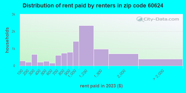 60624 Zip Code (Chicago, Illinois) Profile - homes, apartments, schools ...