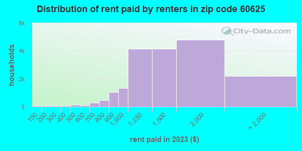 60625 Zip Code (Chicago, Illinois) Profile - homes, apartments, schools ...