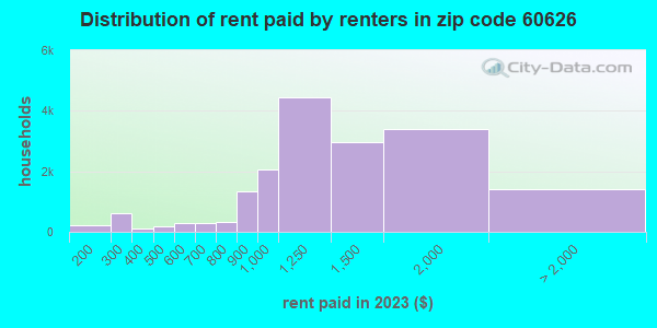 60626 Zip Code (Chicago, Illinois) Profile - homes, apartments, schools ...