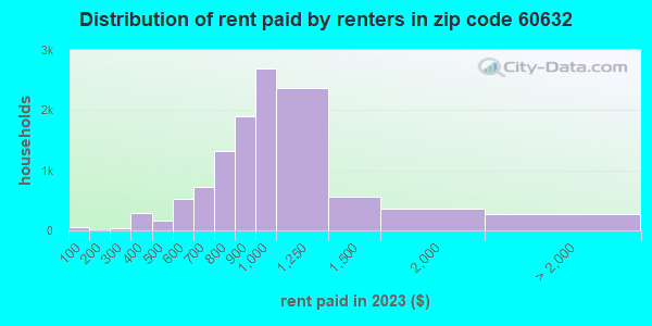 60632 Zip Code (Chicago, Illinois) Profile - homes, apartments, schools ...