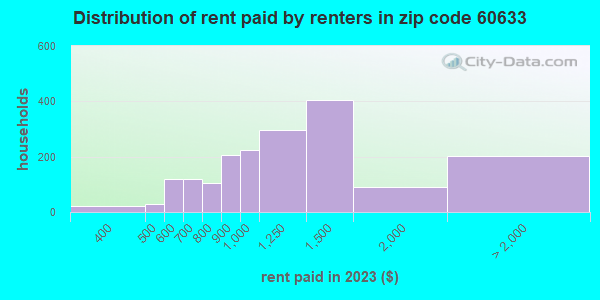 60633 Zip Code (Chicago, Illinois) Profile - homes, apartments, schools ...