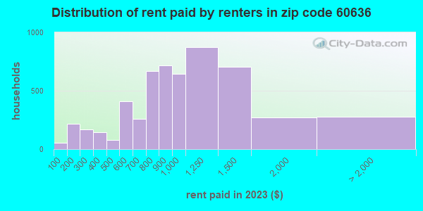 60636 Zip Code (Chicago, Illinois) Profile - homes, apartments, schools ...