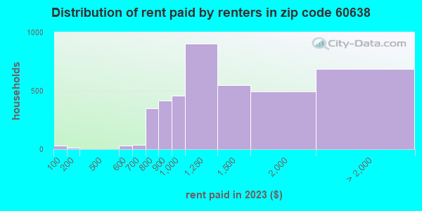 60638 Zip Code (Chicago, Illinois) Profile - homes, apartments, schools ...