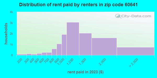 60641 Zip Code (Chicago, Illinois) Profile - homes, apartments, schools ...