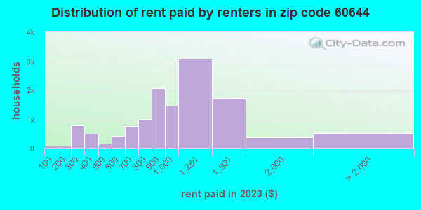 60644 Zip Code (Chicago, Illinois) Profile - homes, apartments, schools ...
