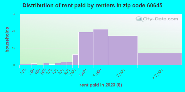 60645 Zip Code (Chicago, Illinois) Profile - homes, apartments, schools ...
