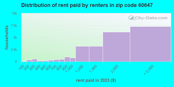 60647 Zip Code (Chicago, Illinois) Profile - homes, apartments, schools ...