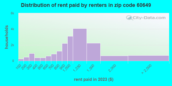 60649 Zip Code (Chicago, Illinois) Profile - homes, apartments, schools ...