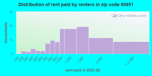 60651 Zip Code (Chicago, Illinois) Profile - homes, apartments, schools ...