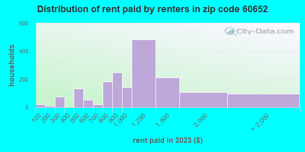 60652 Zip Code (Chicago, Illinois) Profile - homes, apartments, schools ...