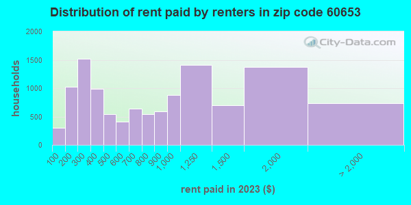60653 Zip Code (Chicago, Illinois) Profile - homes, apartments, schools ...