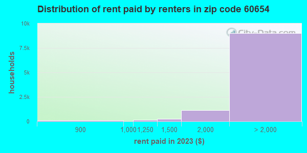 60654 Zip Code (Chicago, Illinois) Profile - homes, apartments, schools ...