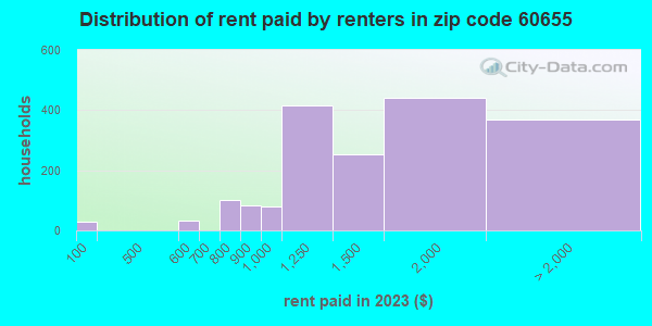60655 Zip Code (Chicago, Illinois) Profile - homes, apartments, schools ...
