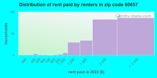 60657 Zip Code (Chicago, Illinois) Profile - homes, apartments, schools ...