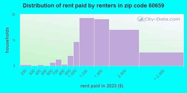 60659 Zip Code (Chicago, Illinois) Profile - homes, apartments, schools ...