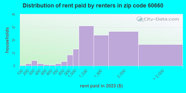 60660 Zip Code (Chicago, Illinois) Profile - homes, apartments, schools ...