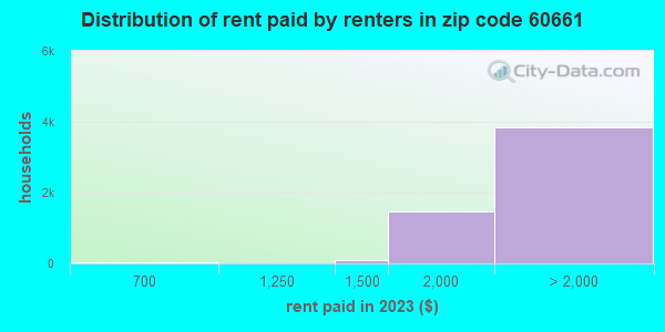 60661 Zip Code (Chicago, Illinois) Profile - homes, apartments, schools ...