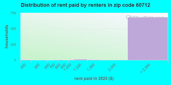 60712 Zip Code (Lincolnwood, Illinois) Profile - homes, apartments ...